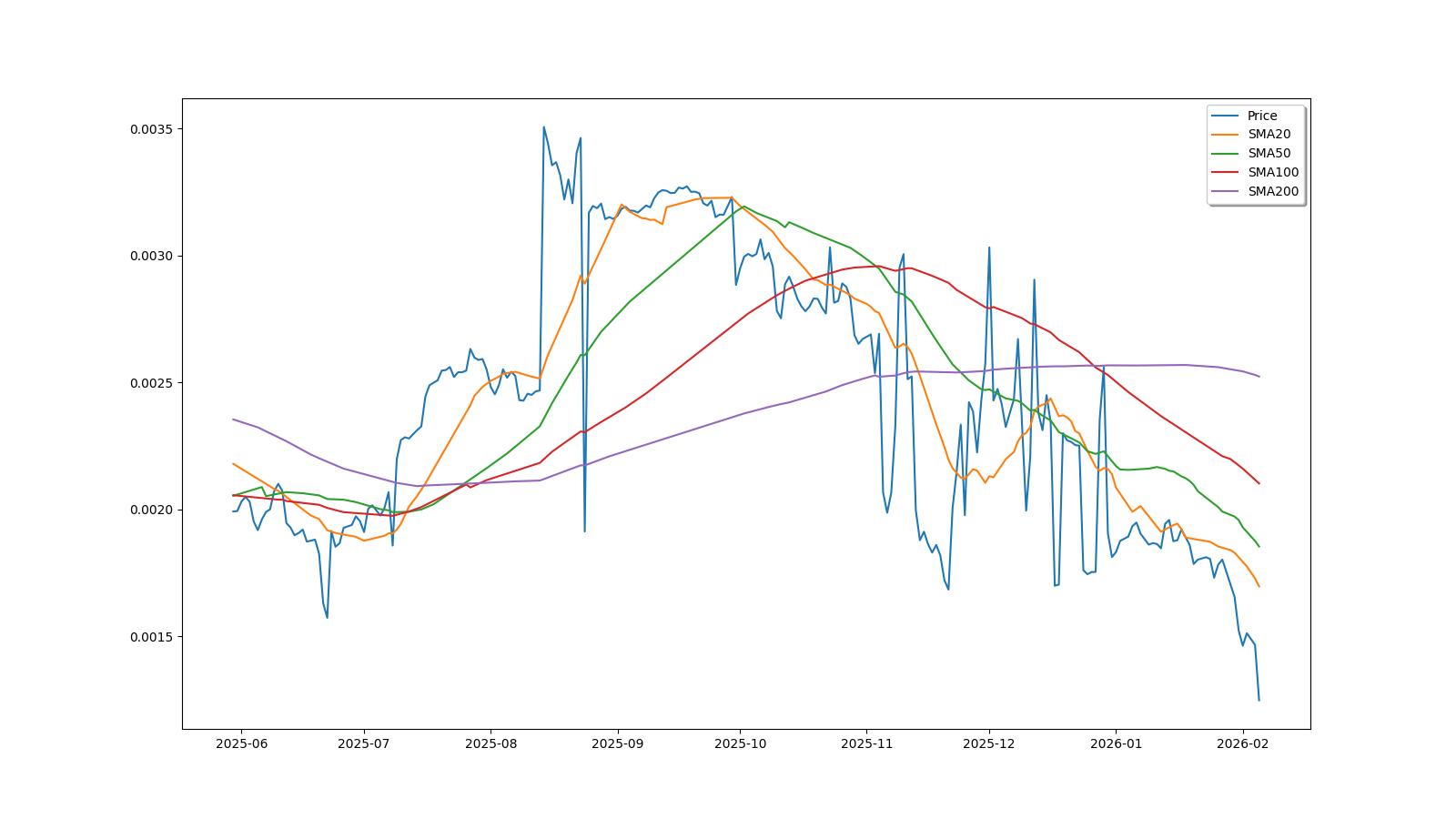 Veltor Simple Moving Averages