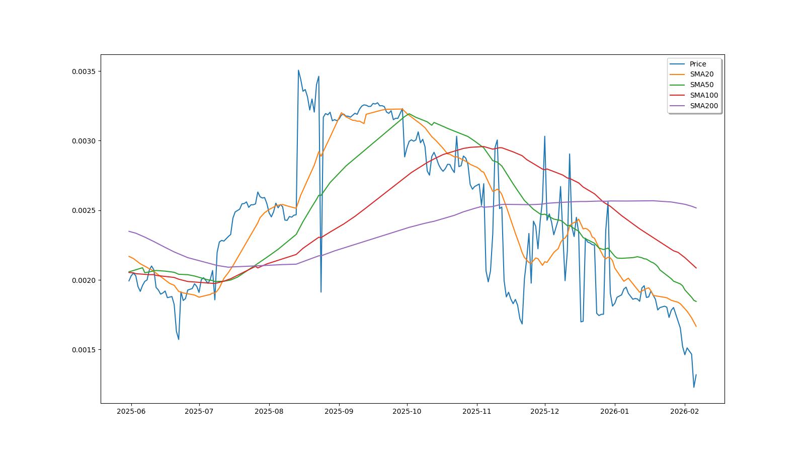 Veltor Simple Moving Averages