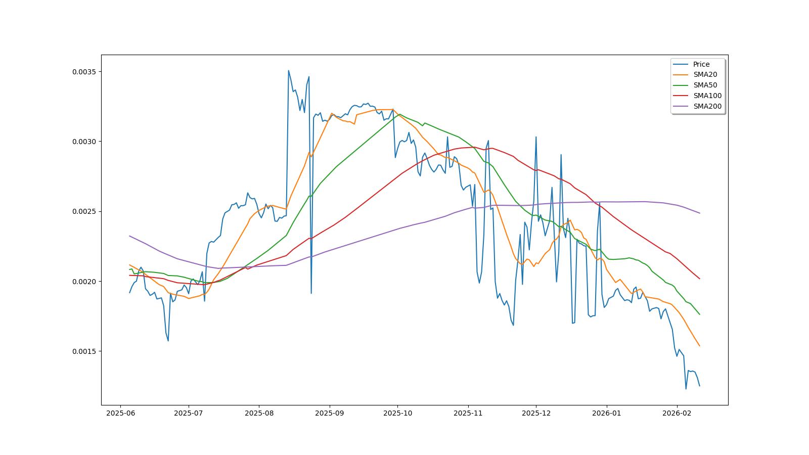 Veltor Simple Moving Averages