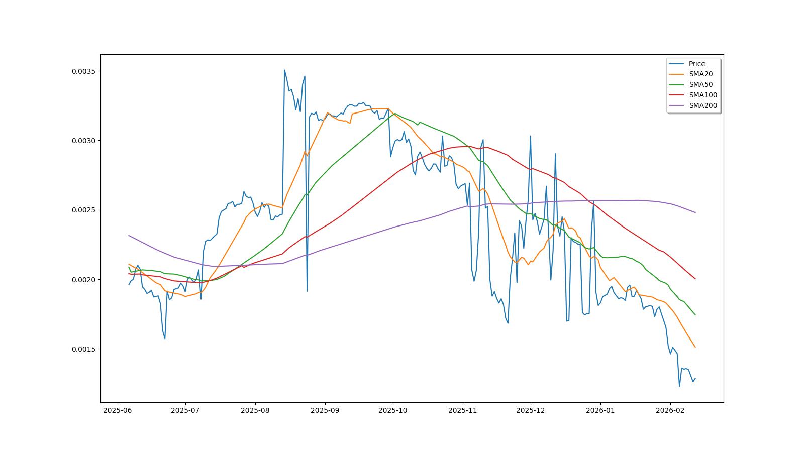 Veltor Simple Moving Averages