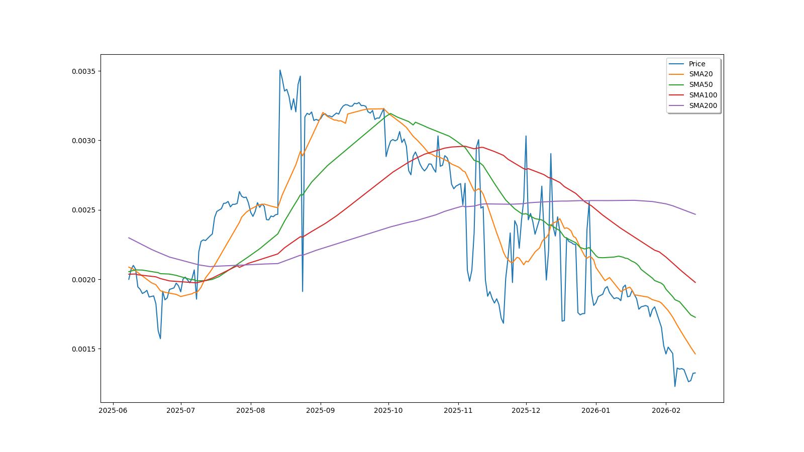 Veltor Simple Moving Averages