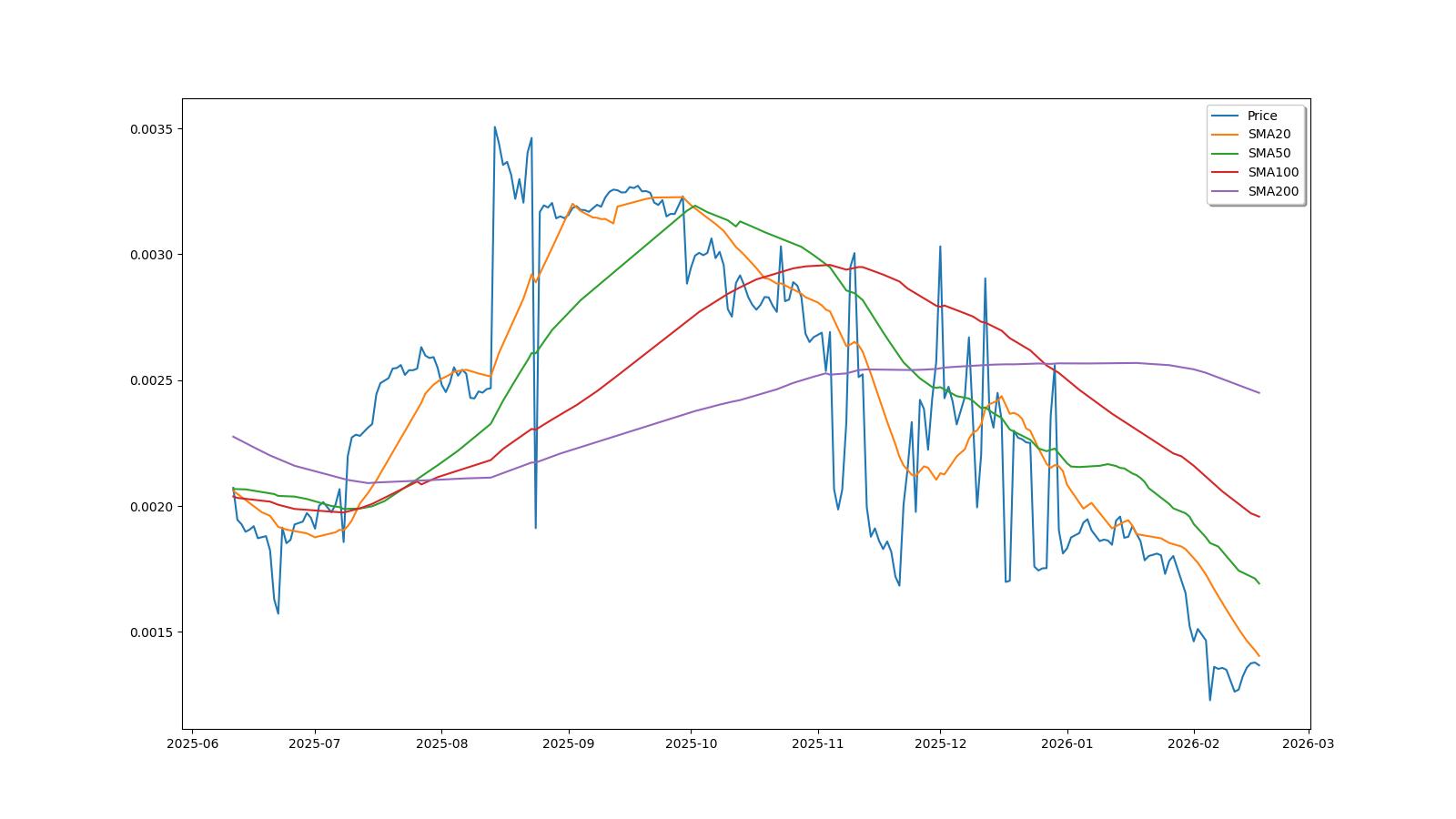 Veltor Simple Moving Averages