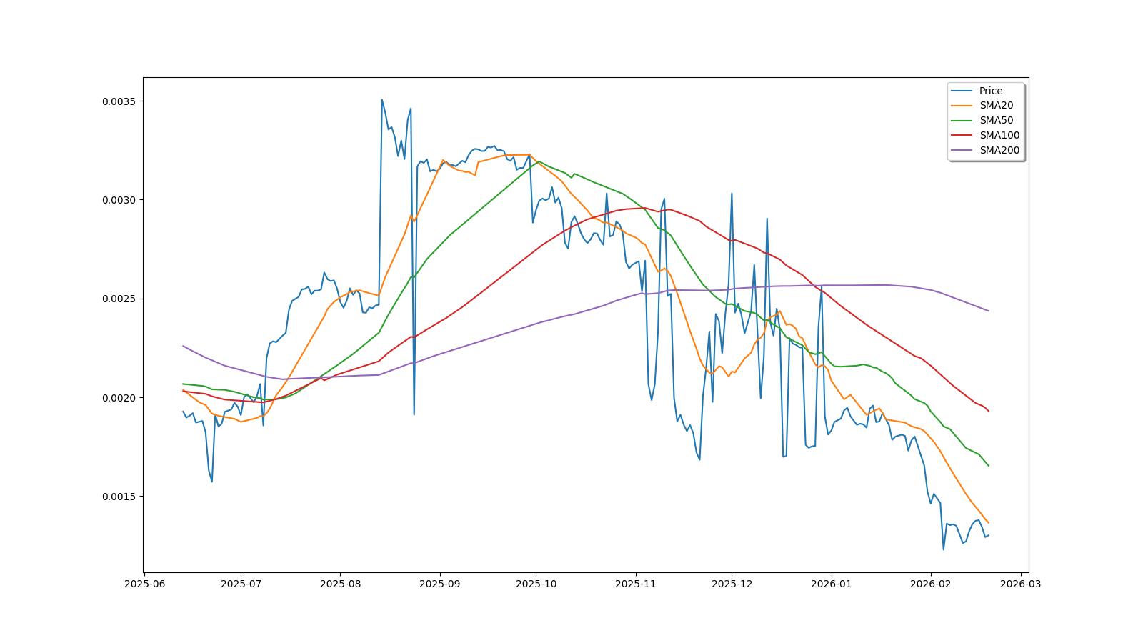 Veltor Simple Moving Averages