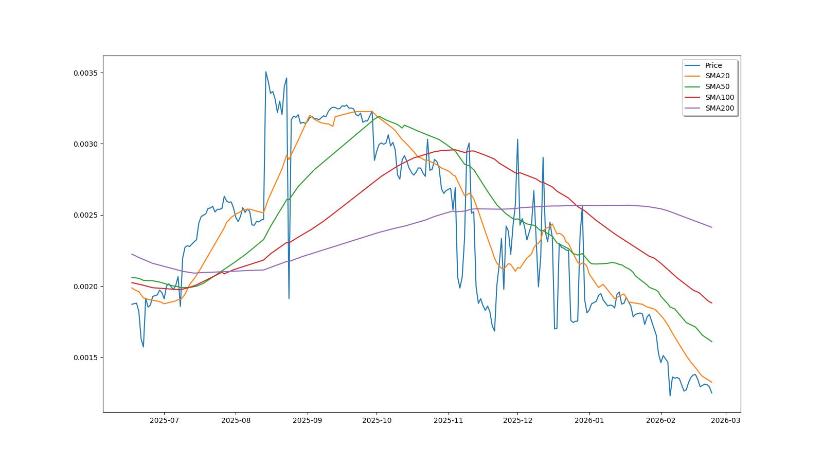Veltor Simple Moving Averages
