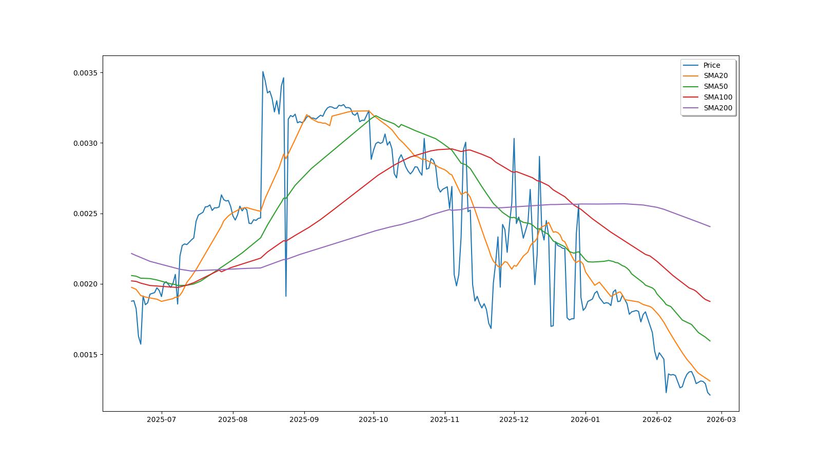 Veltor Simple Moving Averages