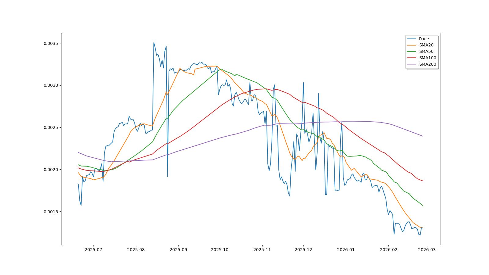 Veltor Simple Moving Averages