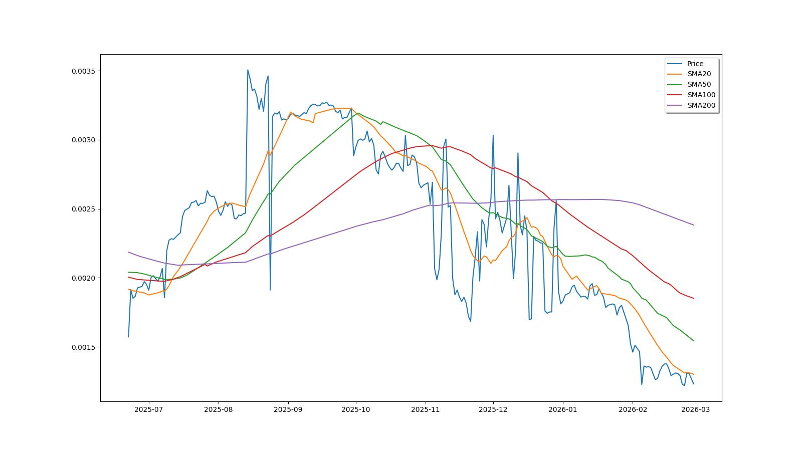 Veltor Simple Moving Averages