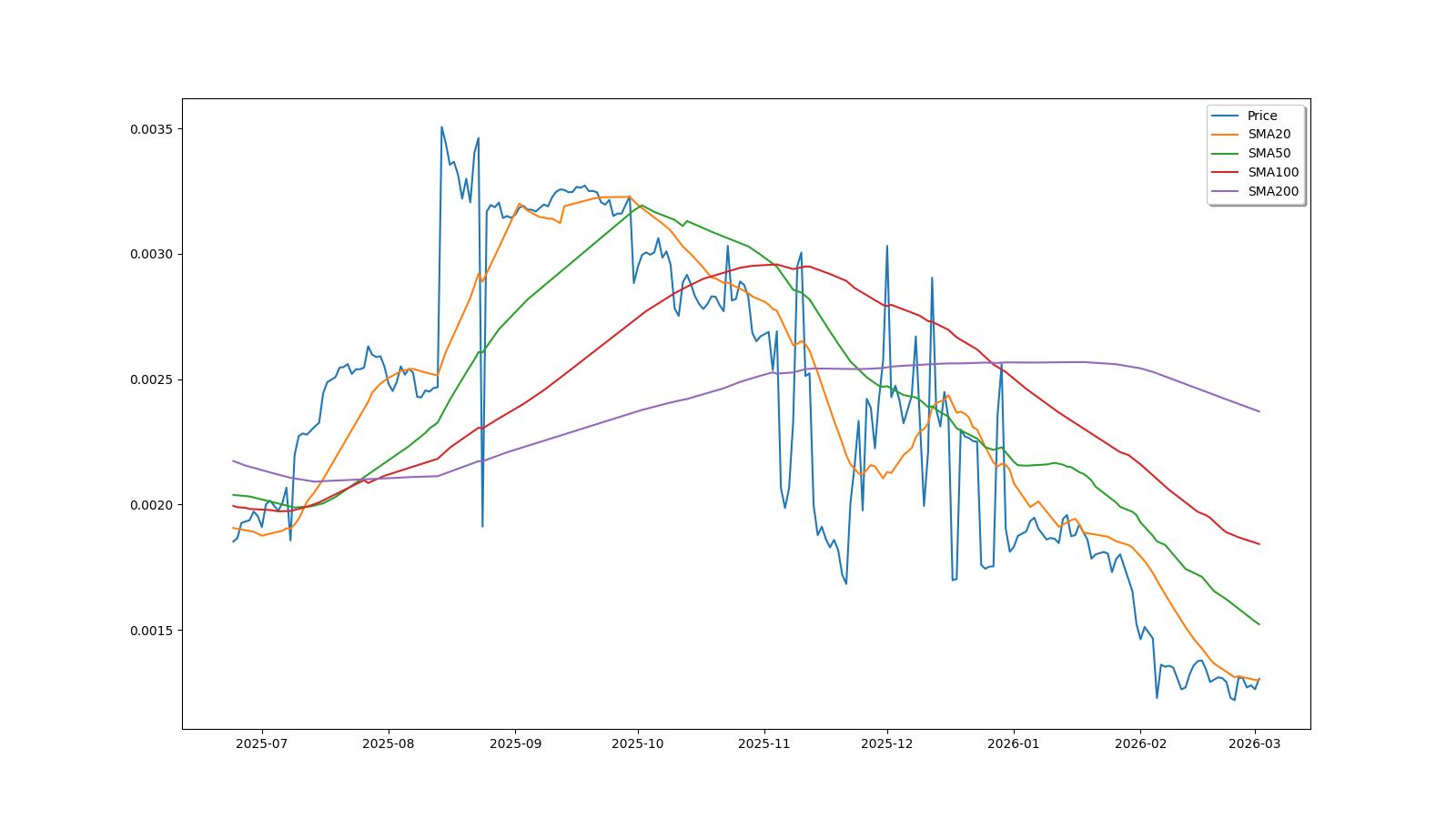 Veltor Simple Moving Averages