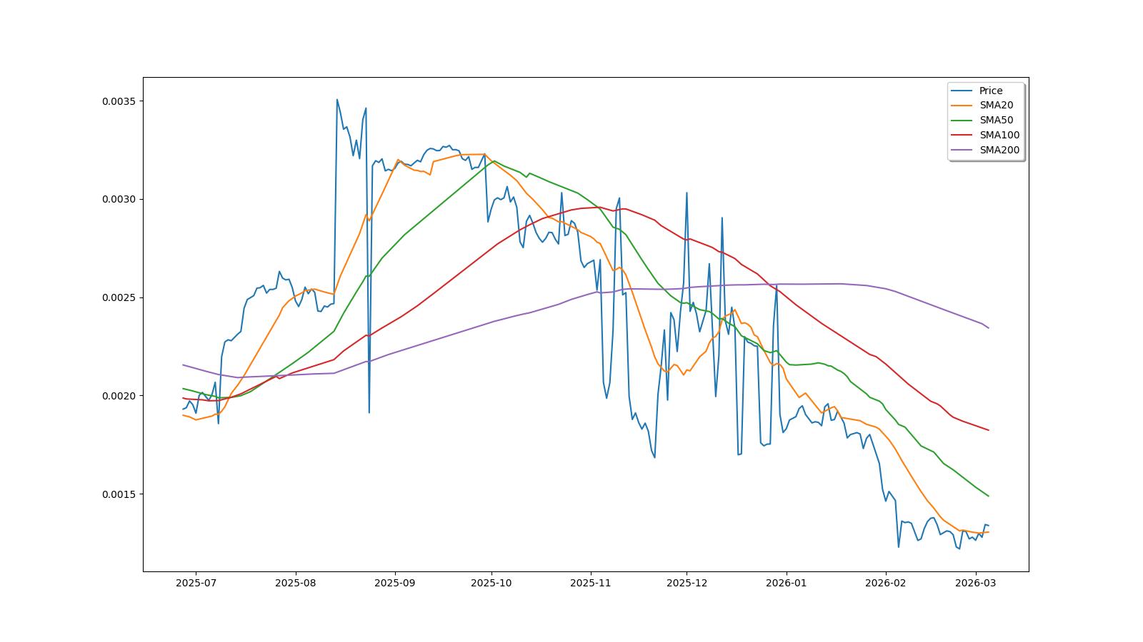 Veltor Simple Moving Averages
