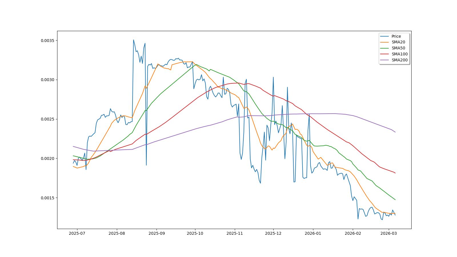 Veltor Simple Moving Averages