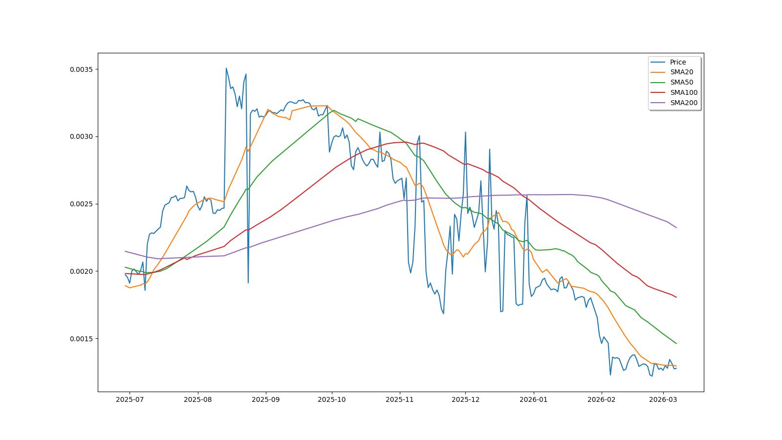 Veltor Simple Moving Averages