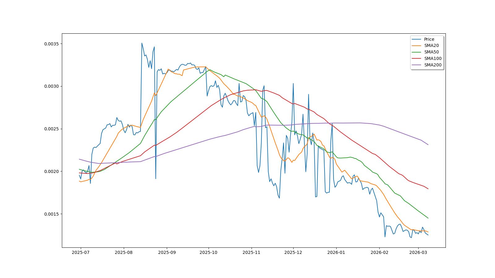 Veltor Simple Moving Averages