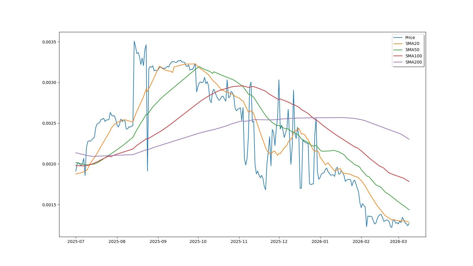 Veltor Simple Moving Averages
