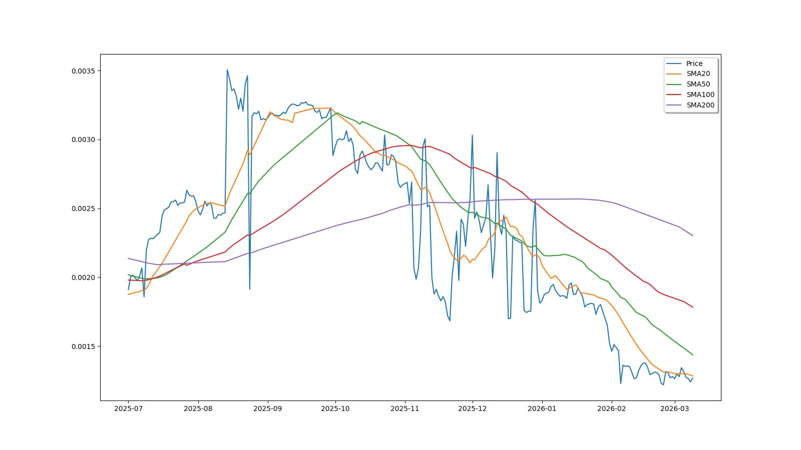 Veltor Simple Moving Averages