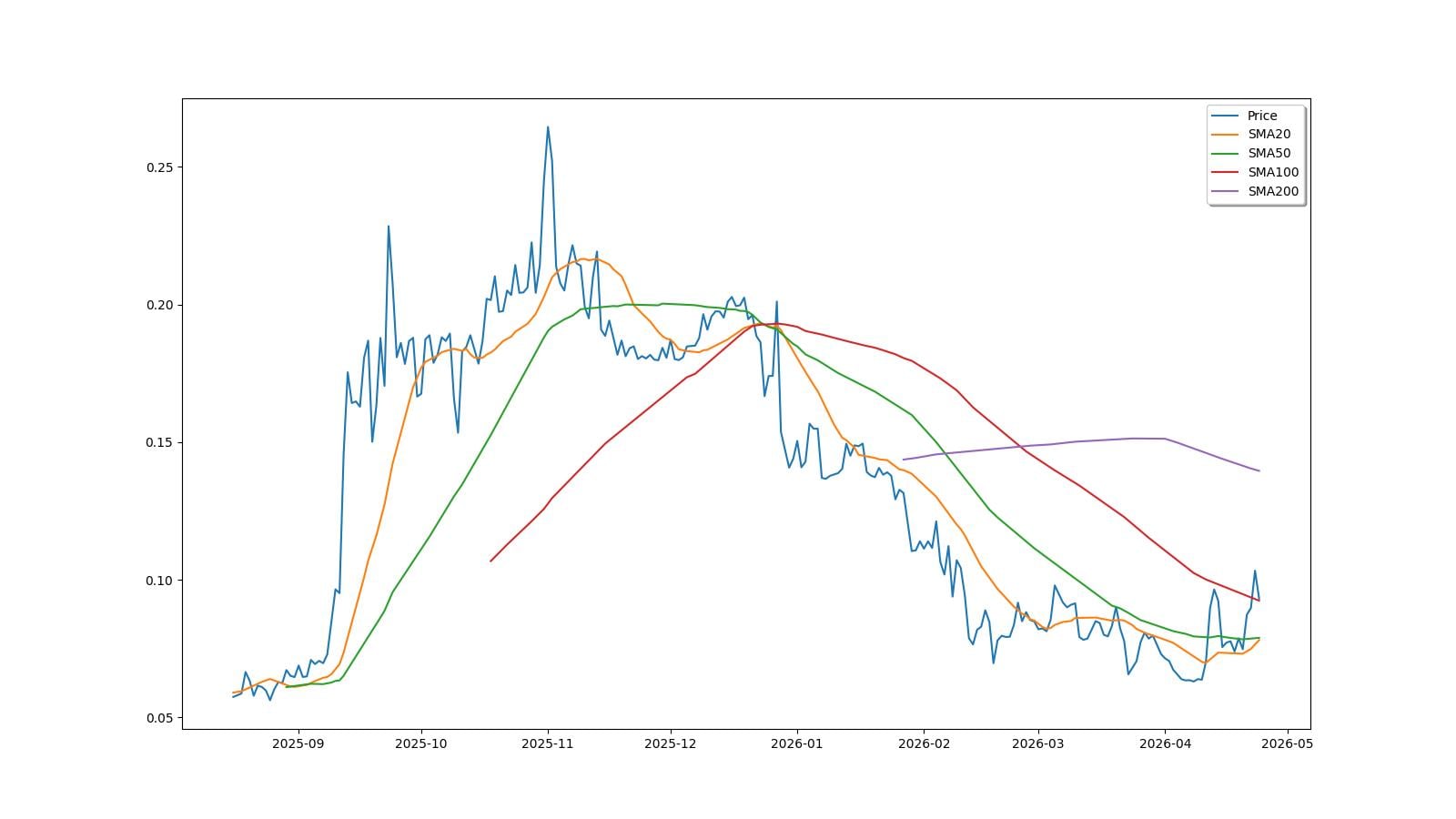 Velvet Simple Moving Averages