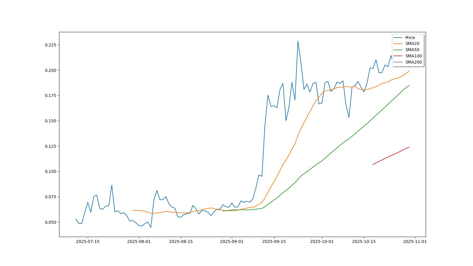 Velvet Simple Moving Averages