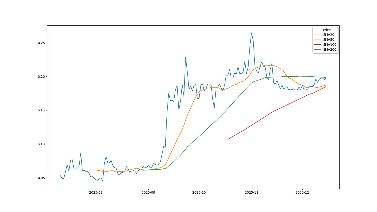 Velvet Simple Moving Averages