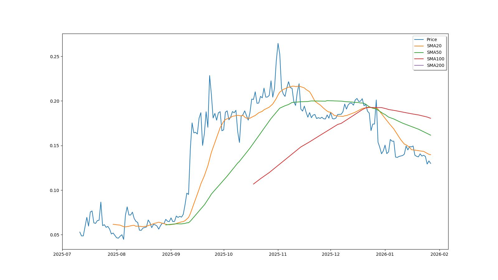Velvet Simple Moving Averages