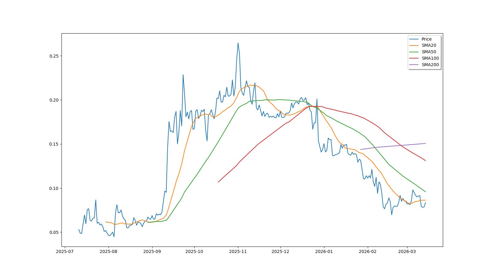 Velvet Simple Moving Averages
