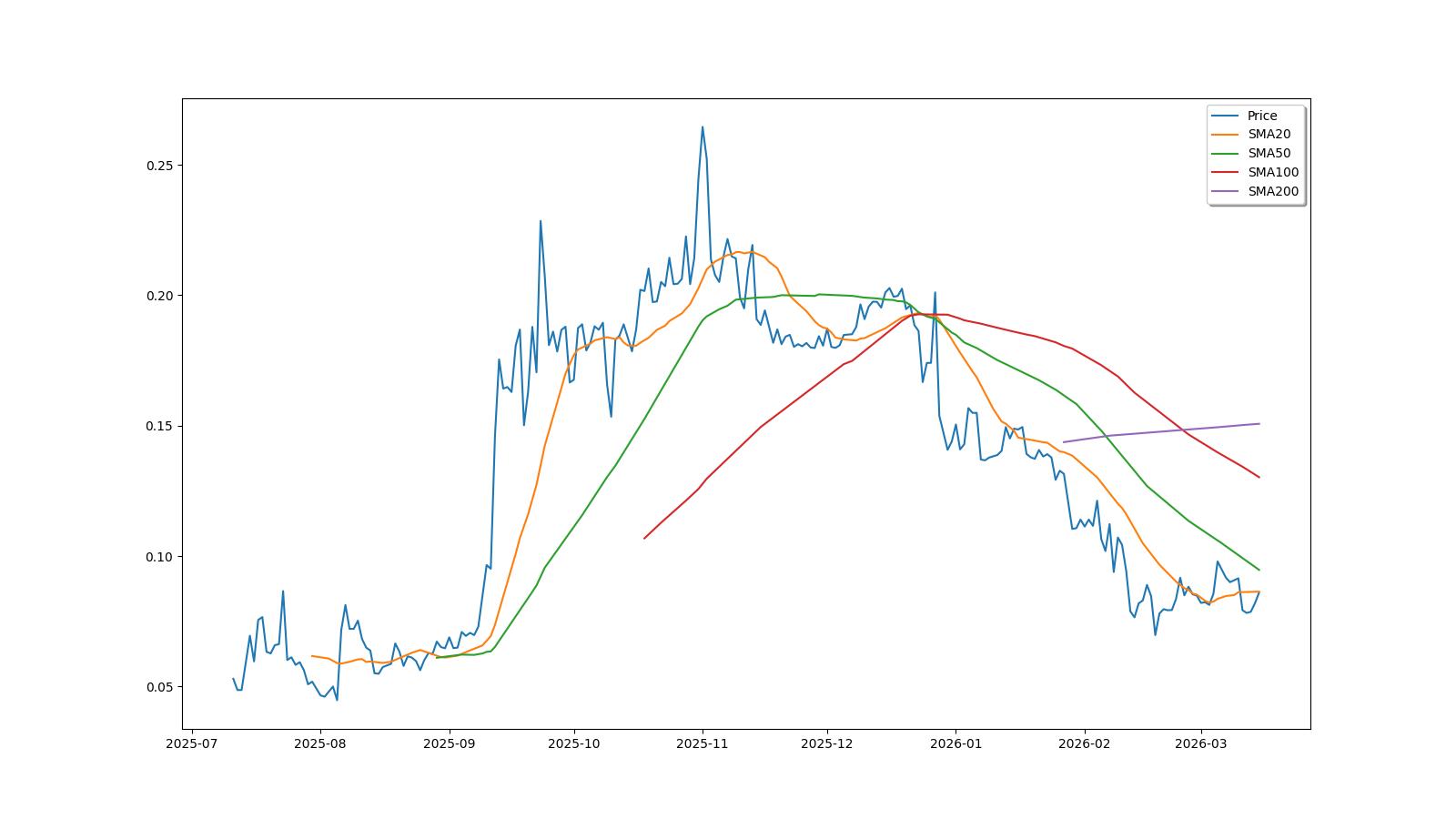 Velvet Simple Moving Averages
