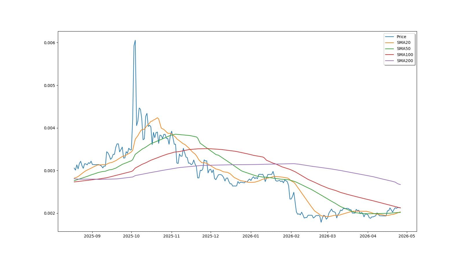 Vemate Simple Moving Averages