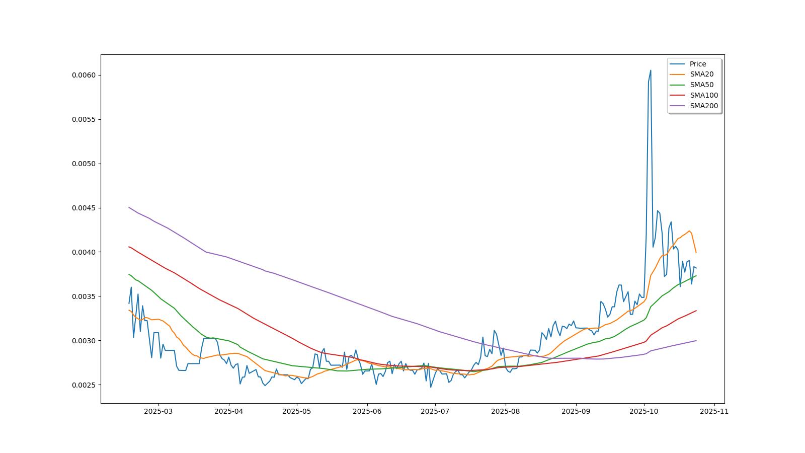 Vemate Simple Moving Averages