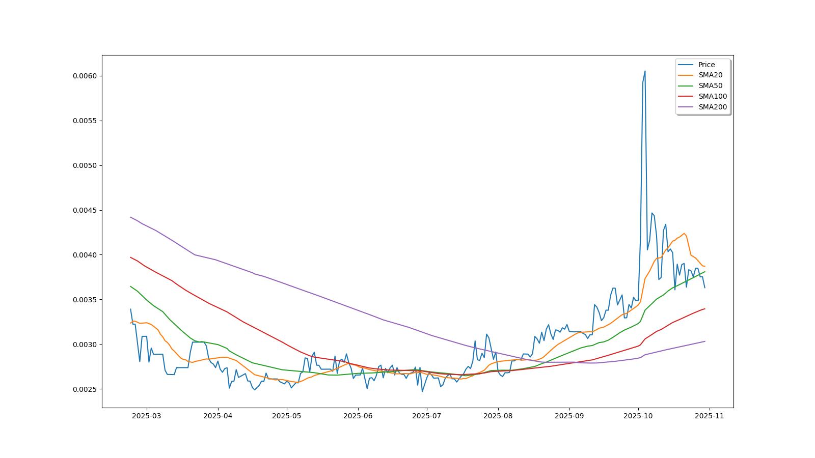 Vemate Simple Moving Averages