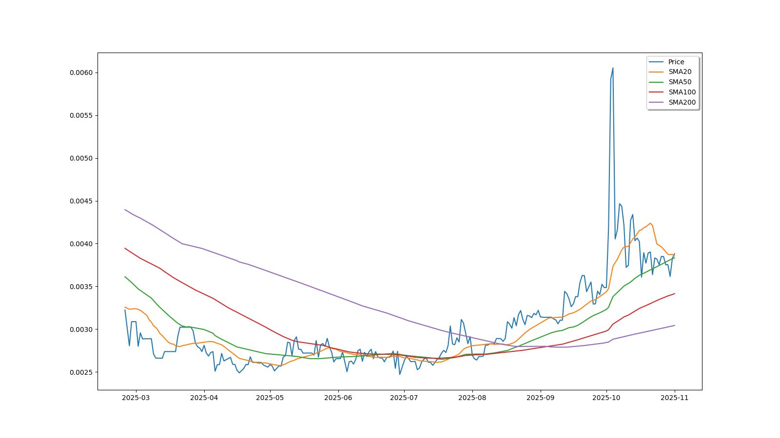 Vemate Simple Moving Averages