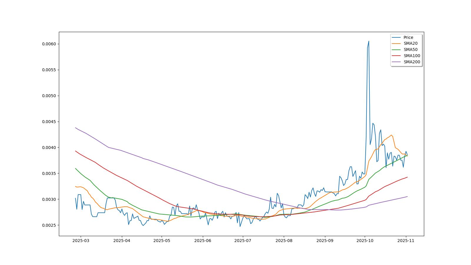 Vemate Simple Moving Averages