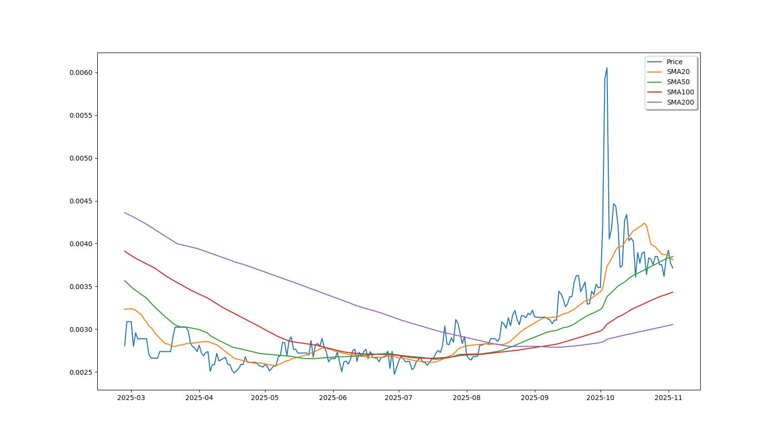 Vemate Simple Moving Averages