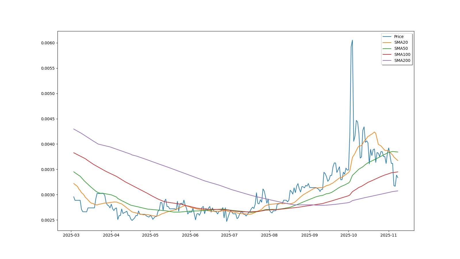 Vemate Simple Moving Averages