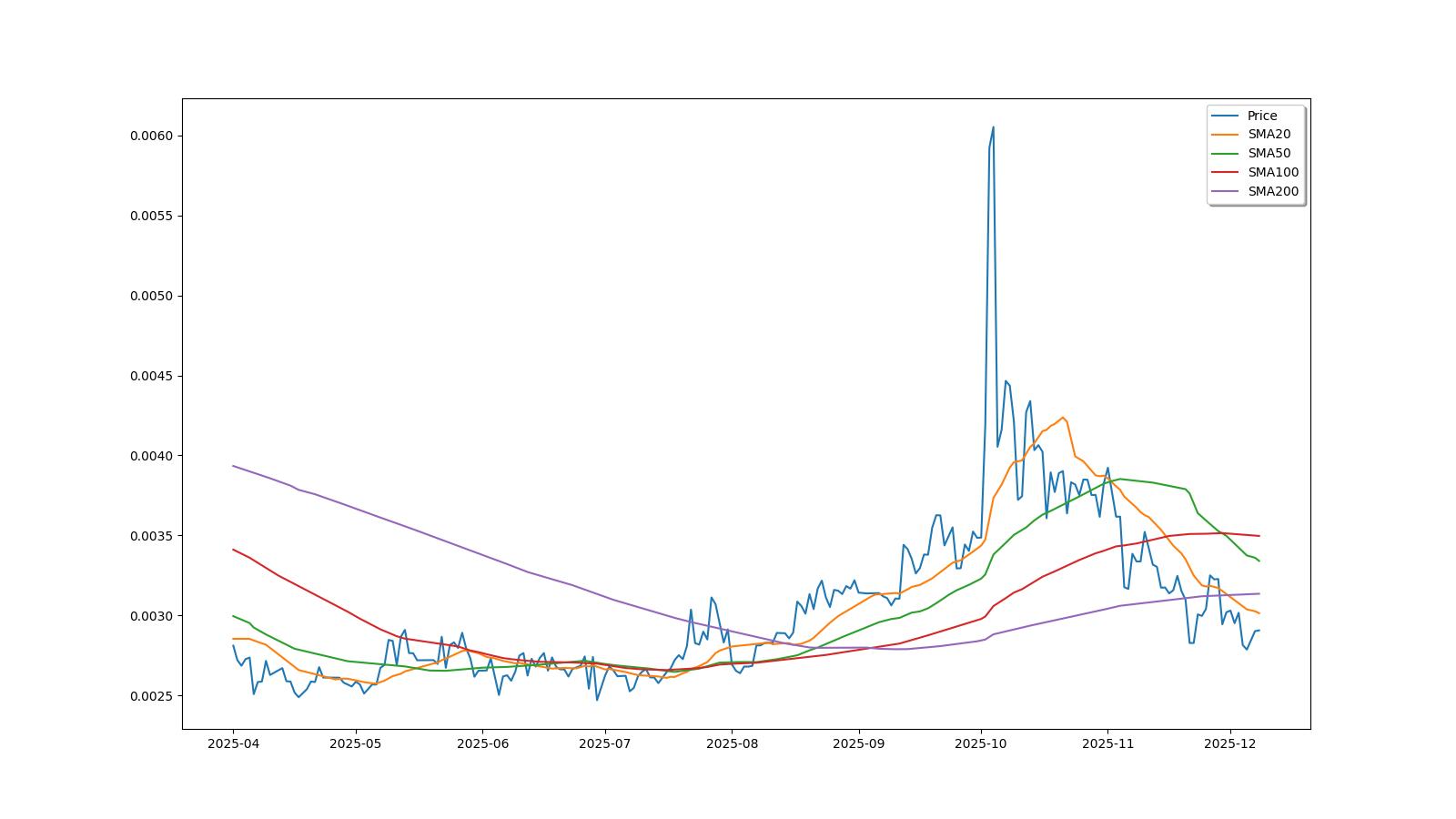 Vemate Simple Moving Averages