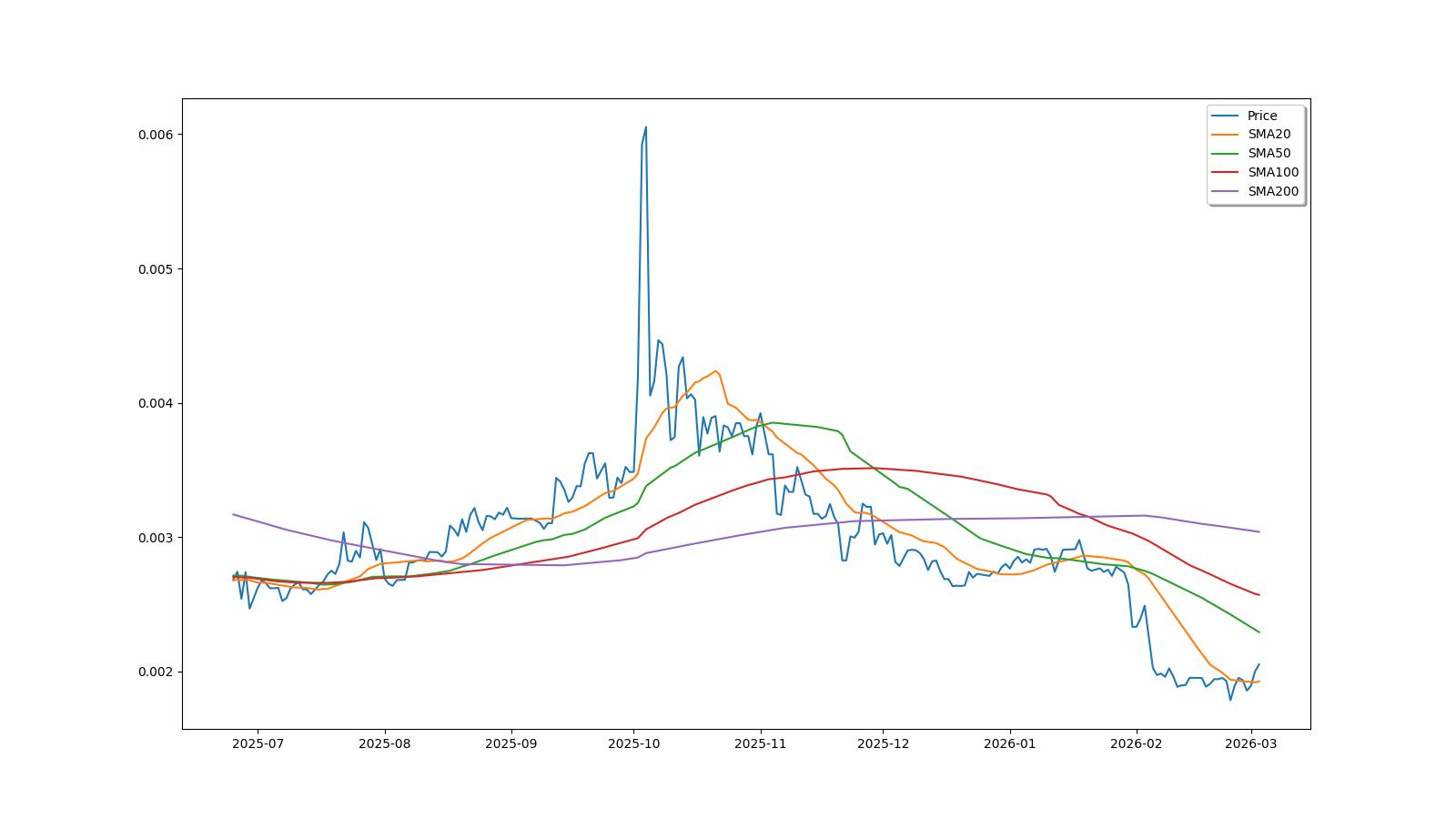 Vemate Simple Moving Averages