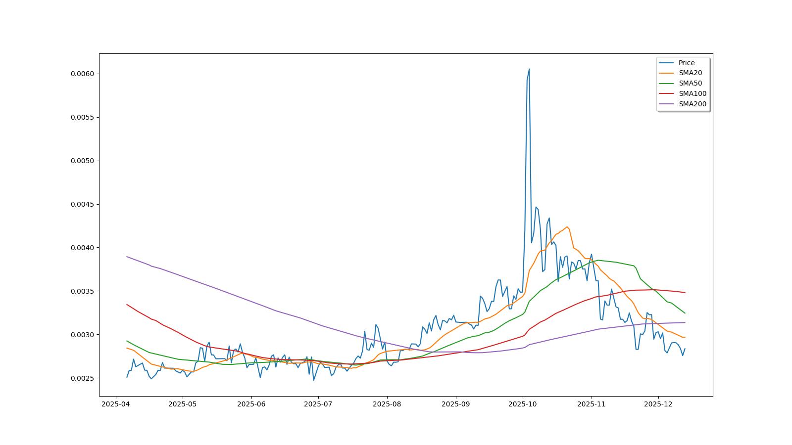 Vemate Simple Moving Averages