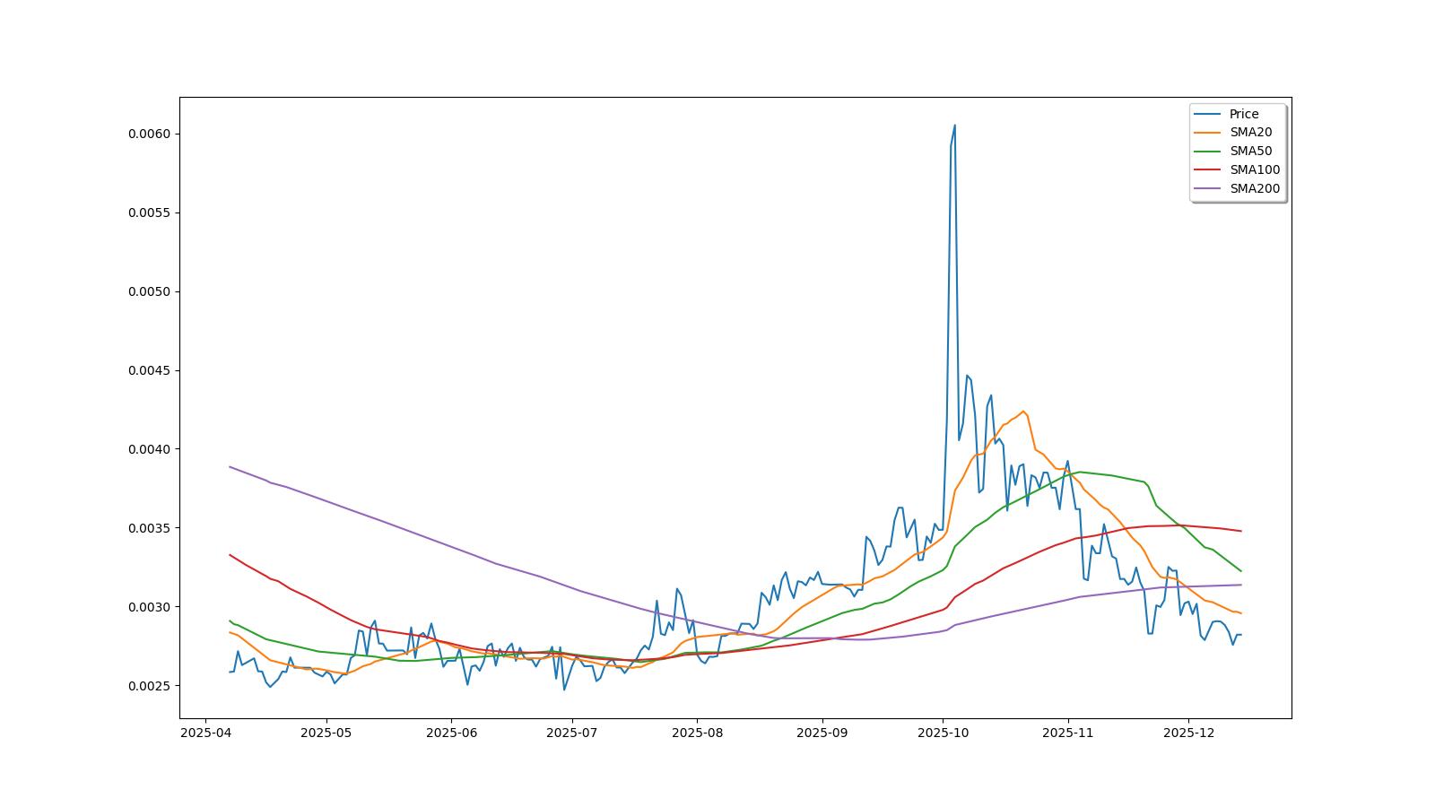 Vemate Simple Moving Averages