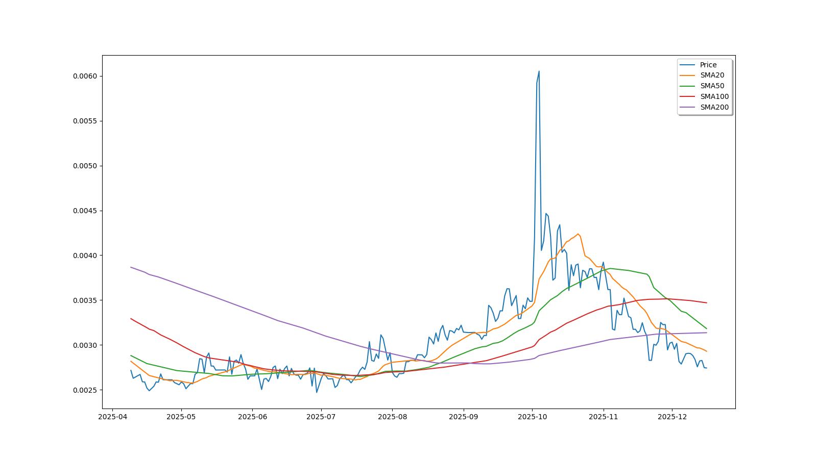 Vemate Simple Moving Averages