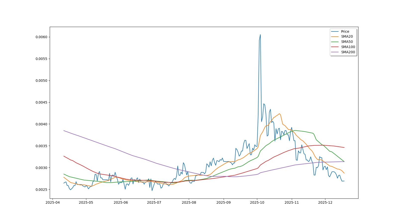 Vemate Simple Moving Averages