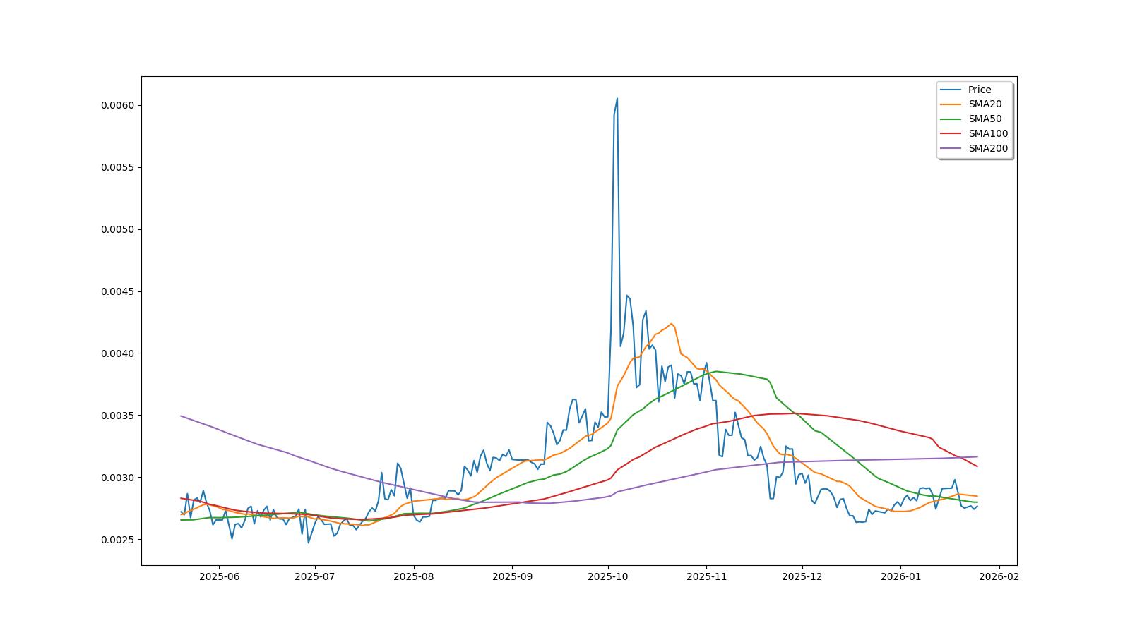 Vemate Simple Moving Averages