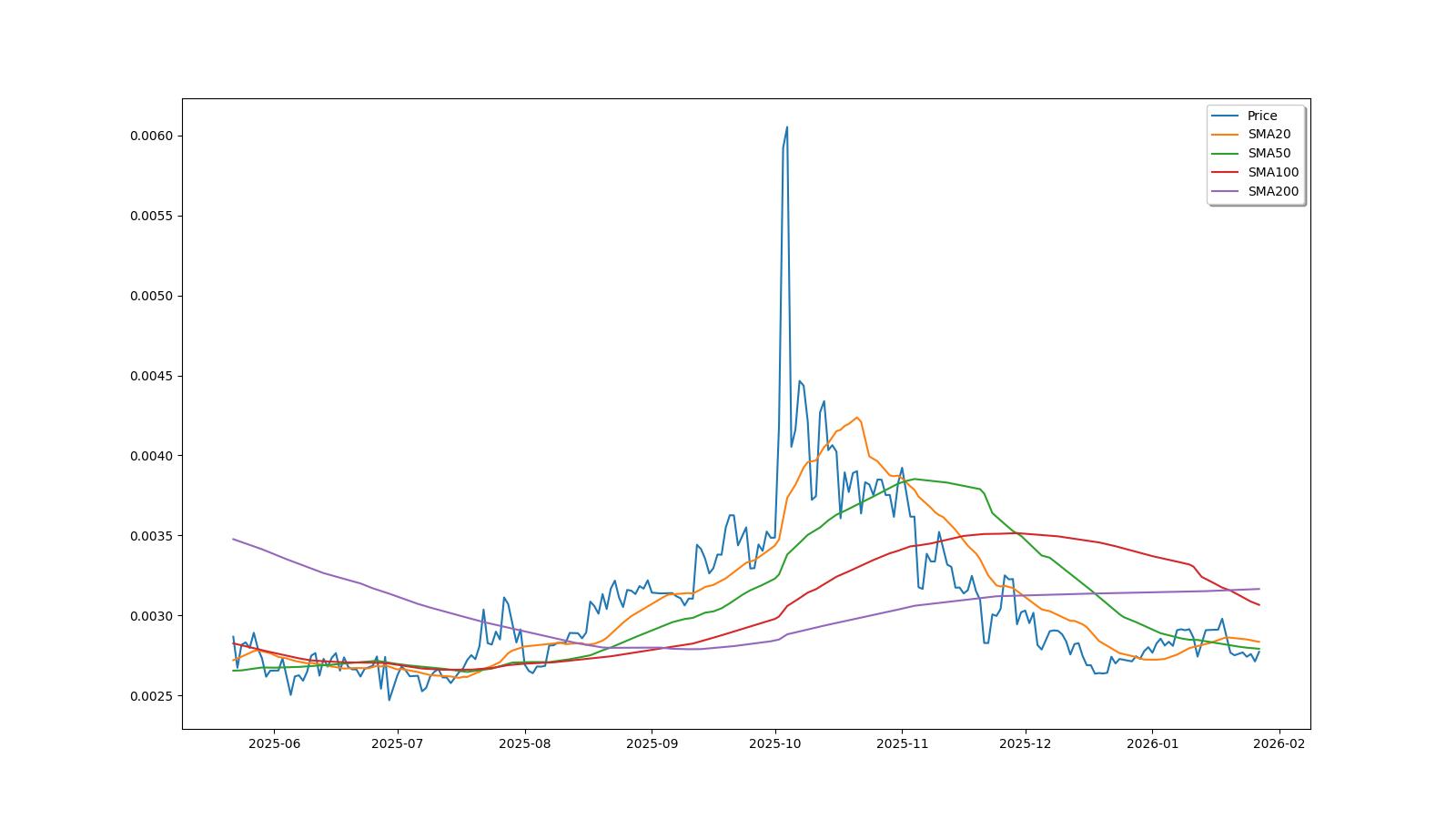 Vemate Simple Moving Averages