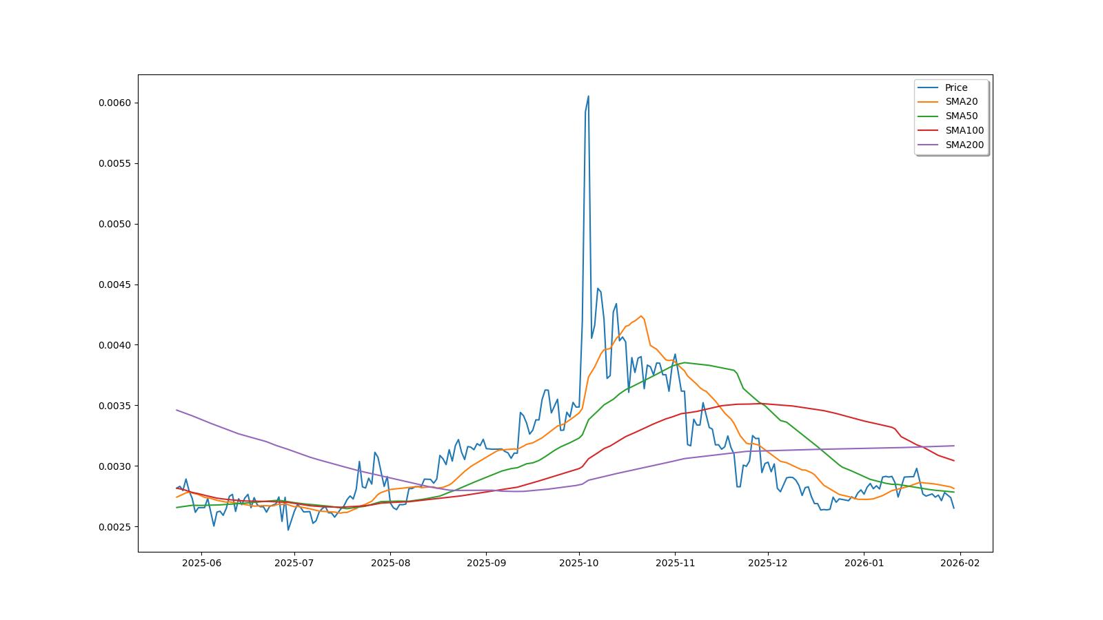 Vemate Simple Moving Averages