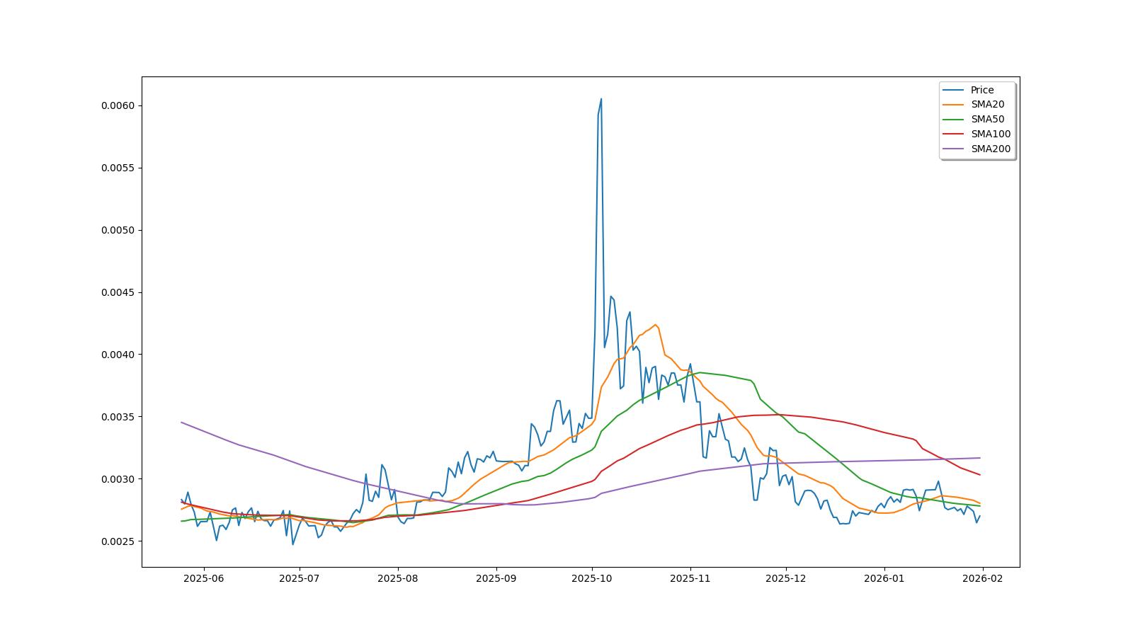 Vemate Simple Moving Averages