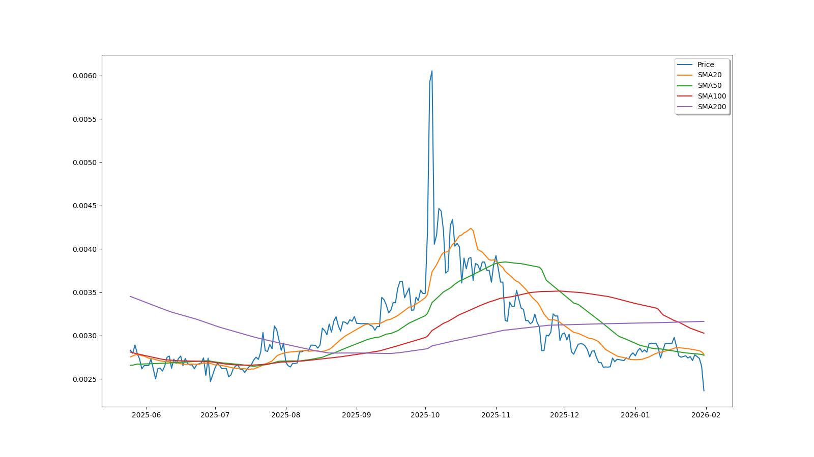 Vemate Simple Moving Averages