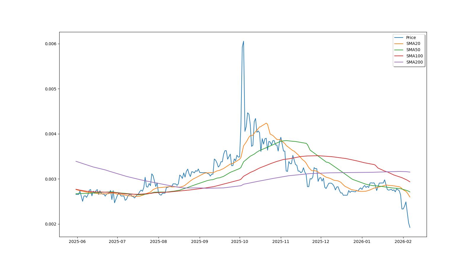 Vemate Simple Moving Averages