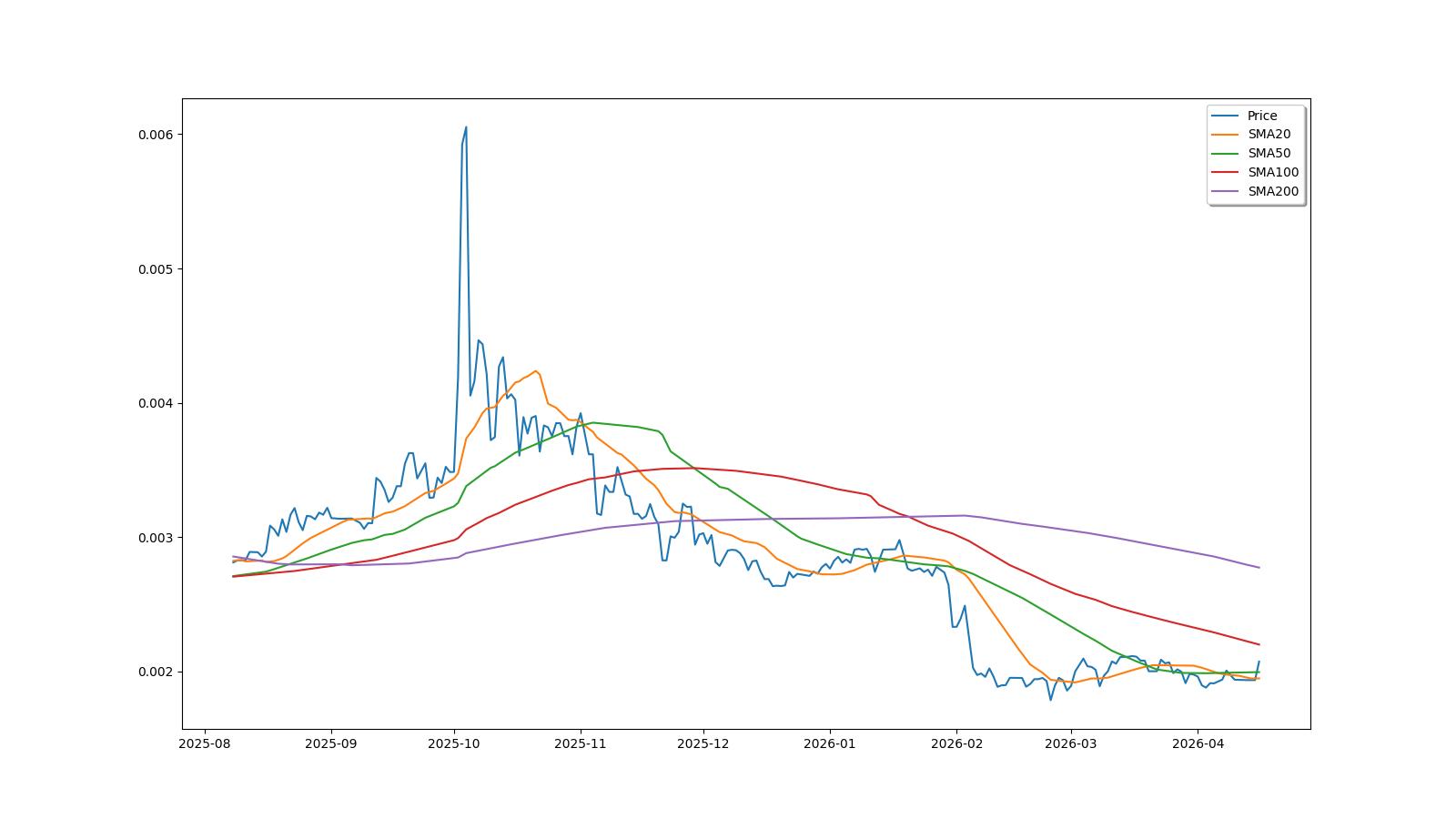 Vemate Simple Moving Averages