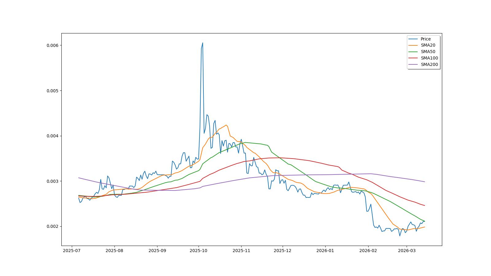 Vemate Simple Moving Averages