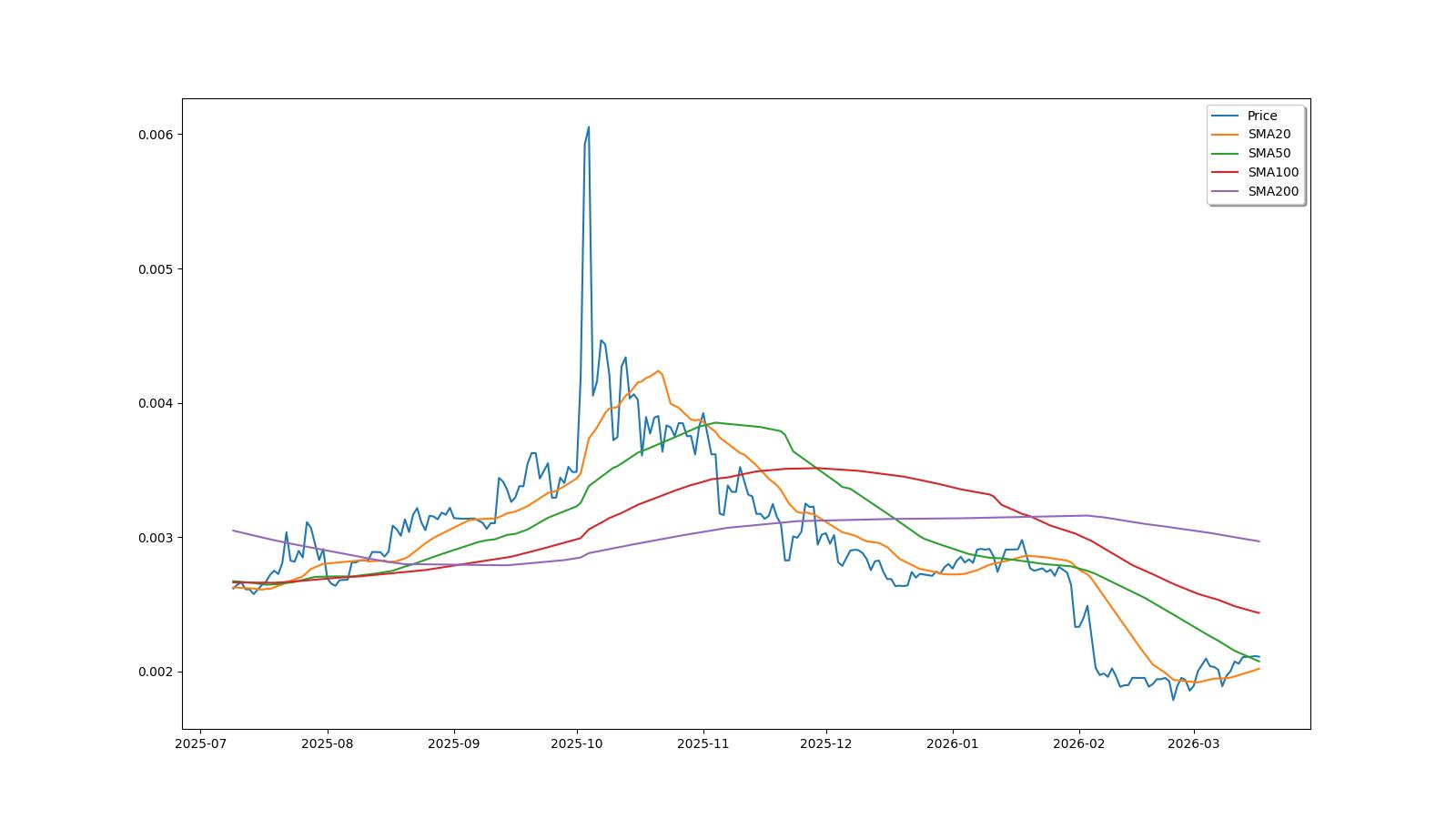 Vemate Simple Moving Averages