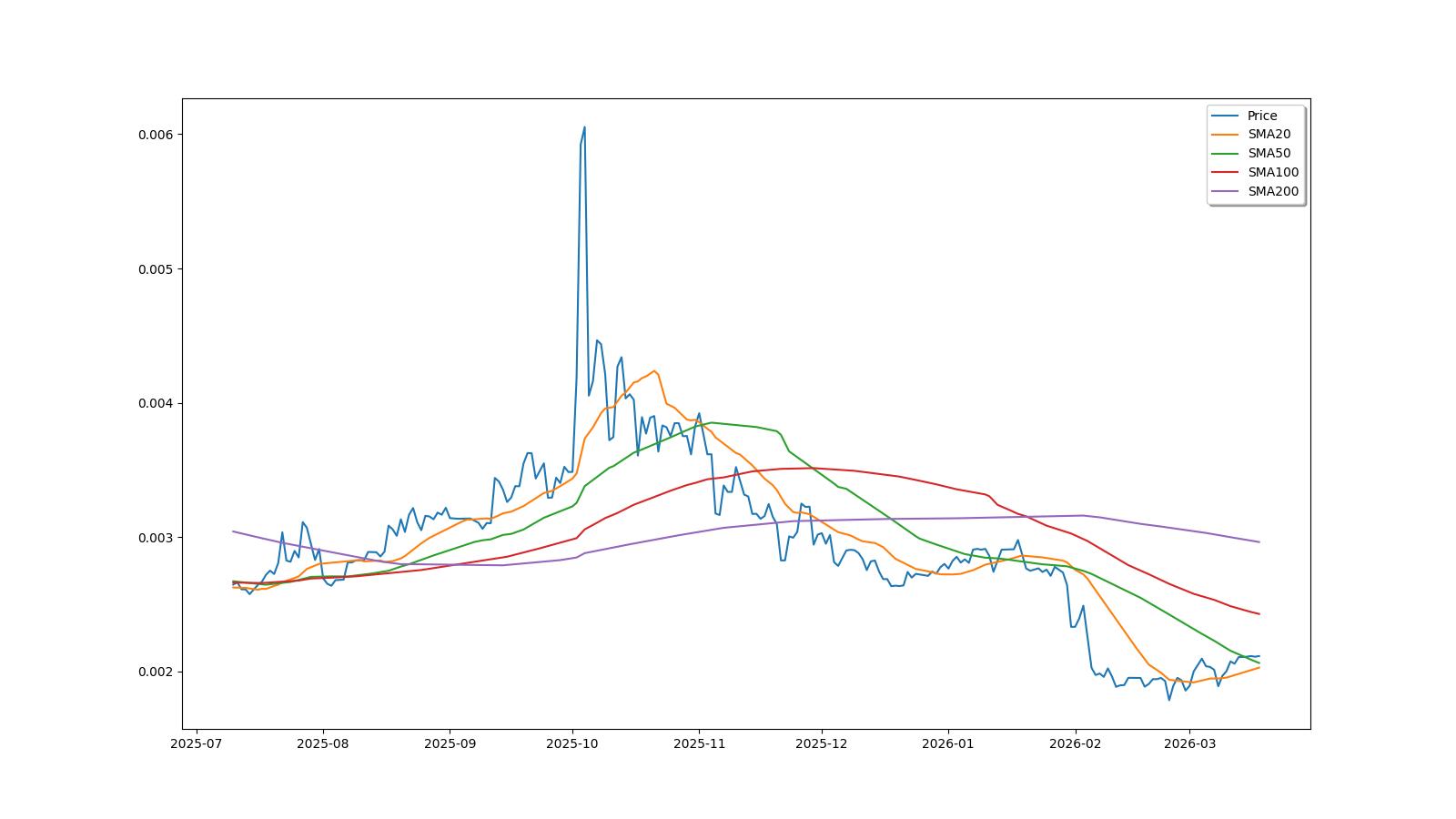 Vemate Simple Moving Averages