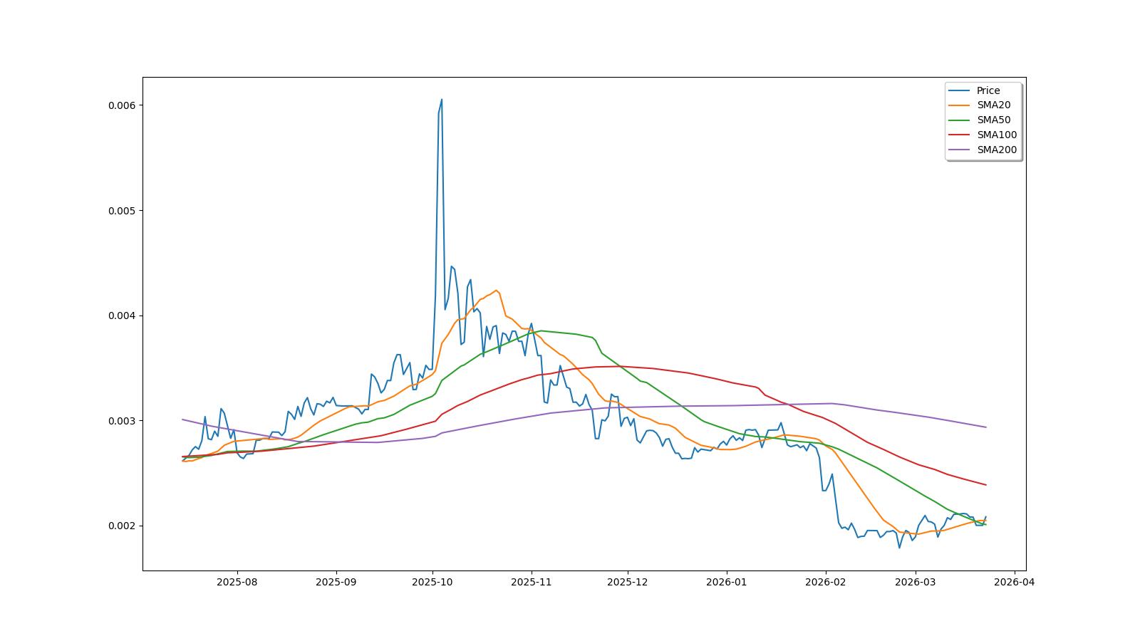 Vemate Simple Moving Averages