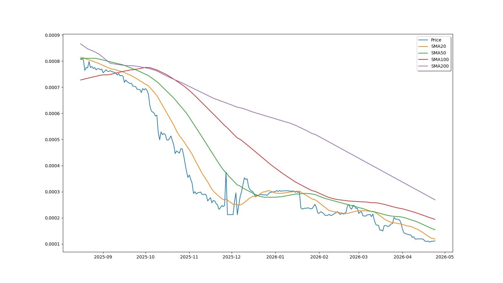 VEmpire DDAO Simple Moving Averages