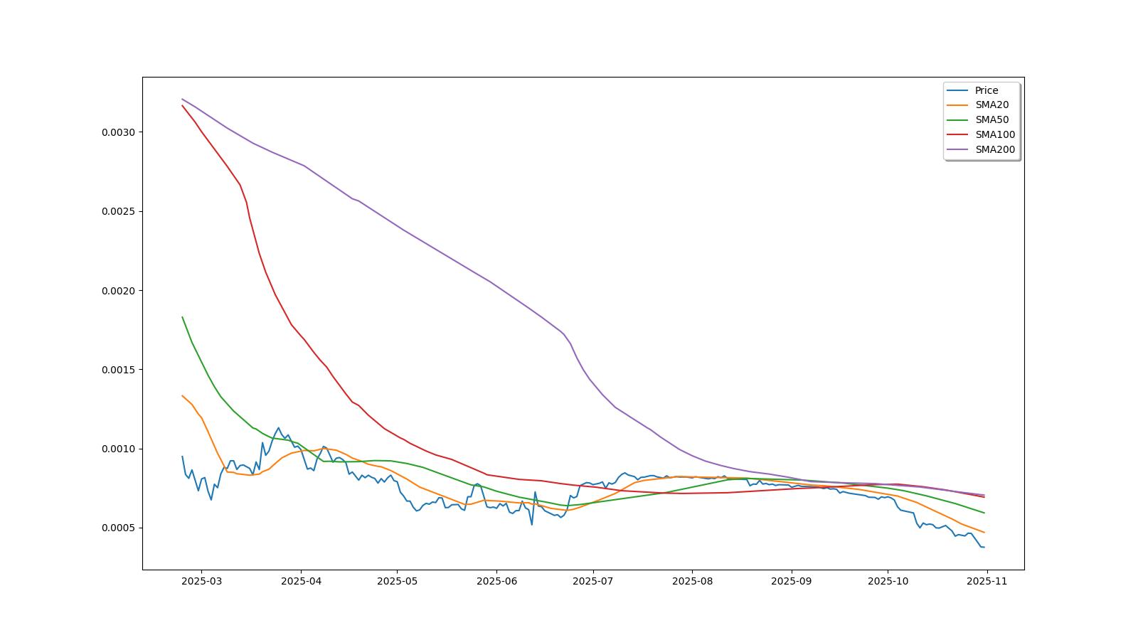 VEmpire DDAO Simple Moving Averages